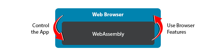 How To Integrate Qt Webassembly Wasm And The Browser Using Javascript